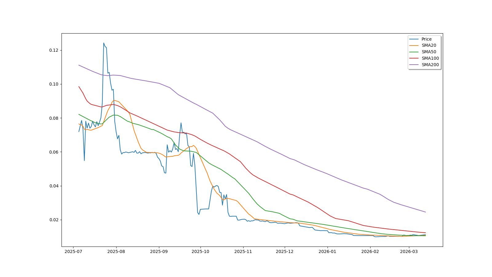 Lattice Token Simple Moving Averages