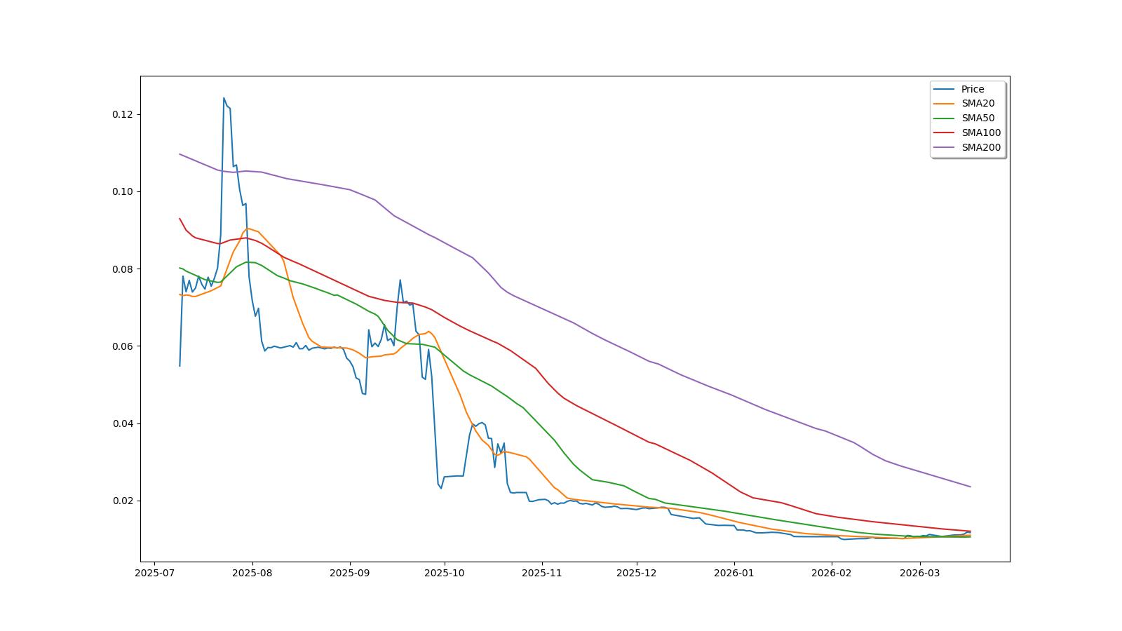 Lattice Token Simple Moving Averages