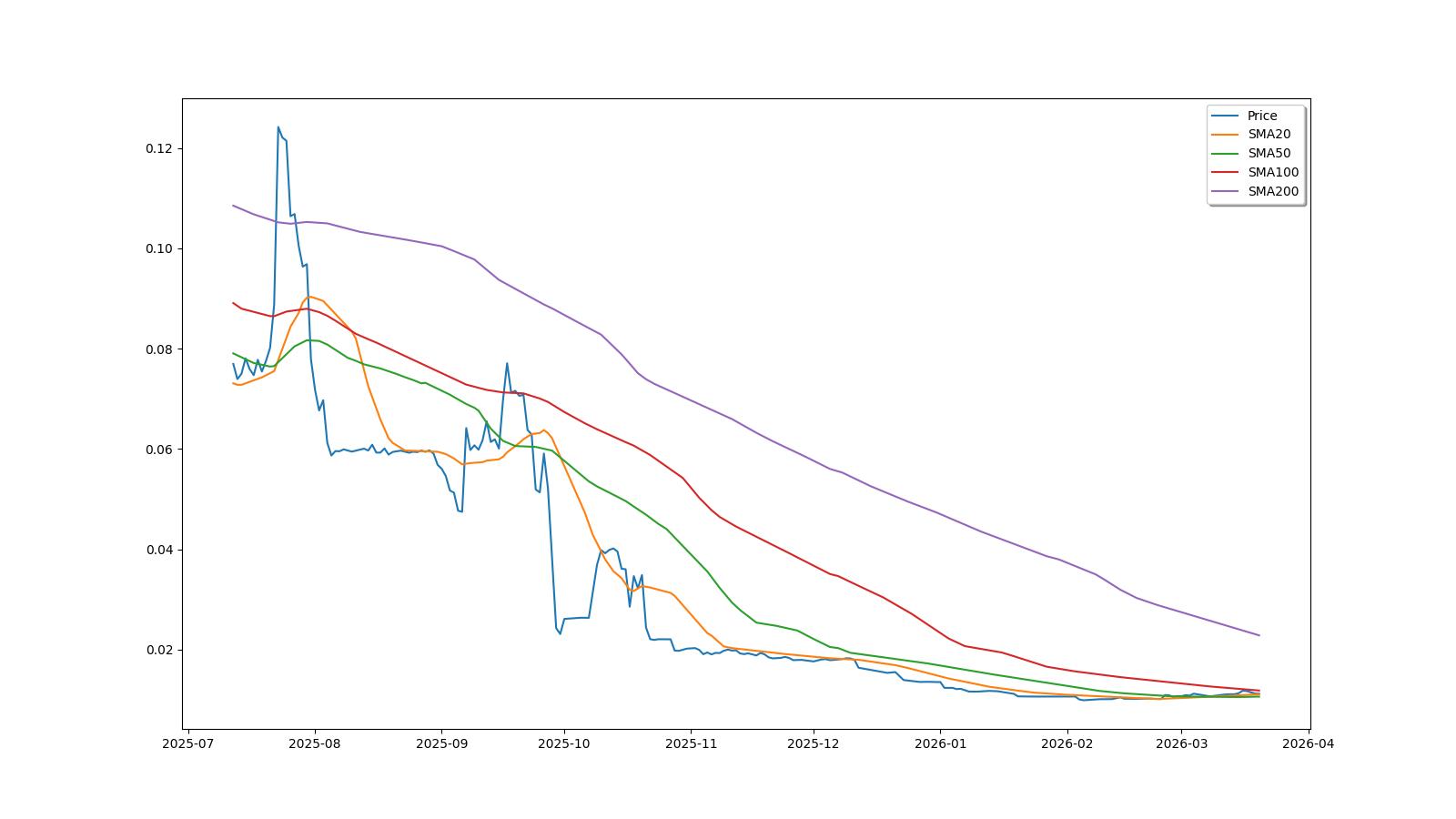 Lattice Token Simple Moving Averages