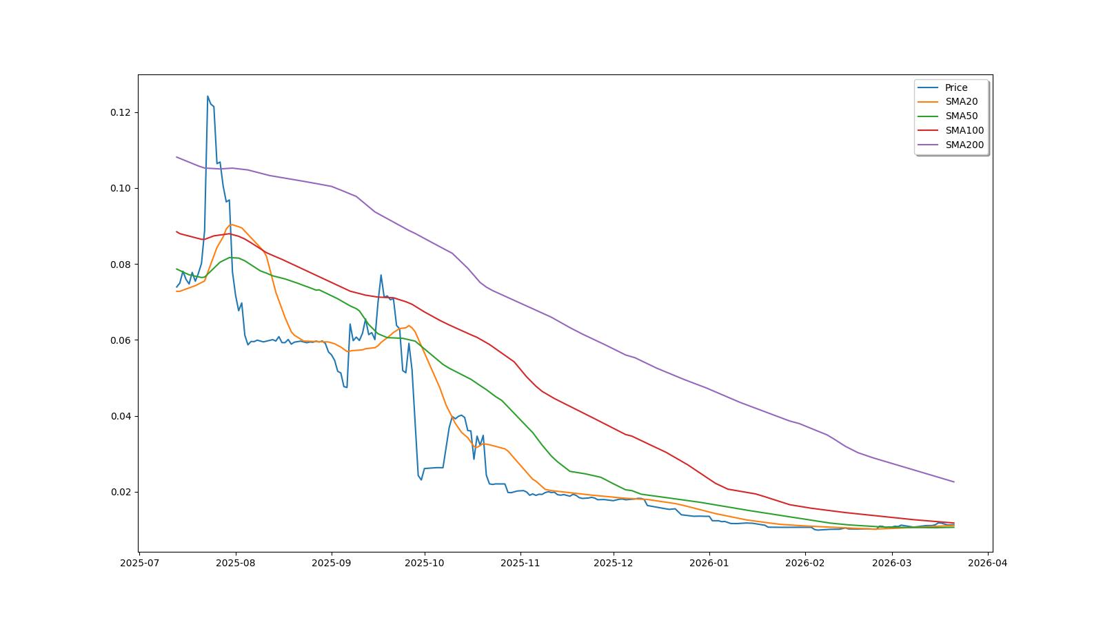 Lattice Token Simple Moving Averages