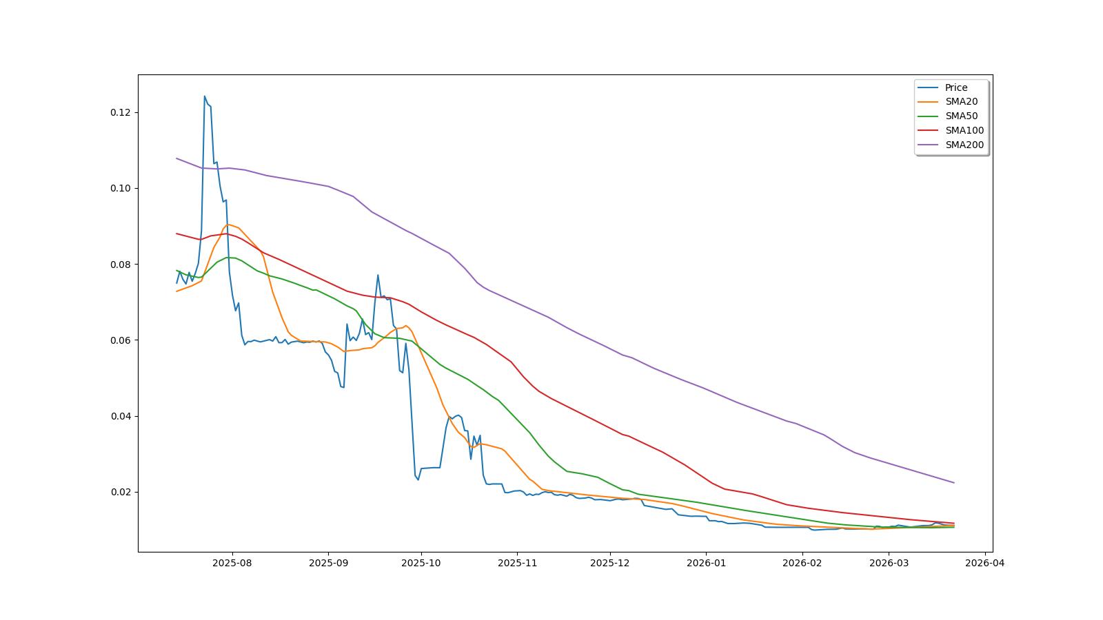 Lattice Token Simple Moving Averages