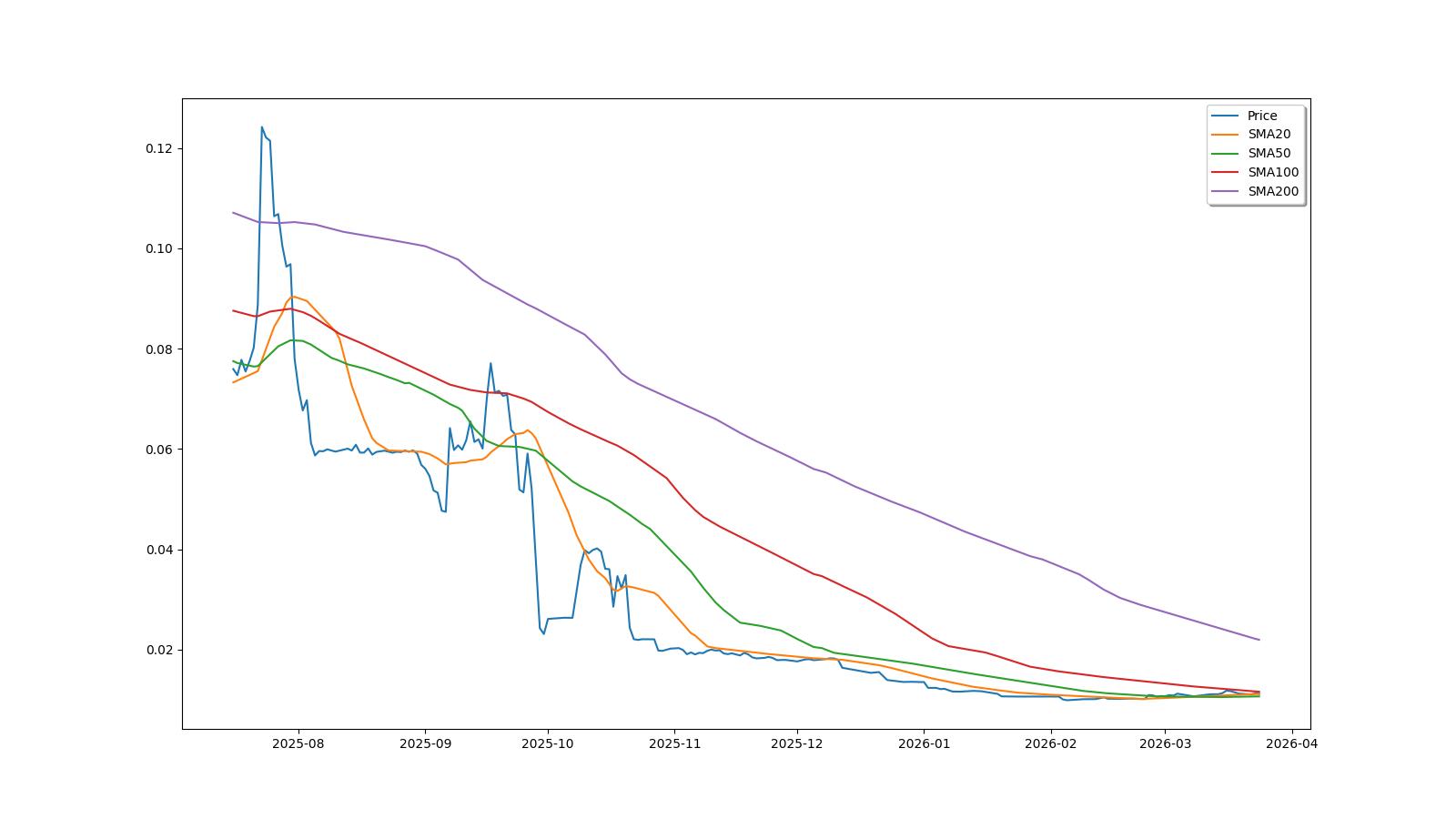 Lattice Token Simple Moving Averages