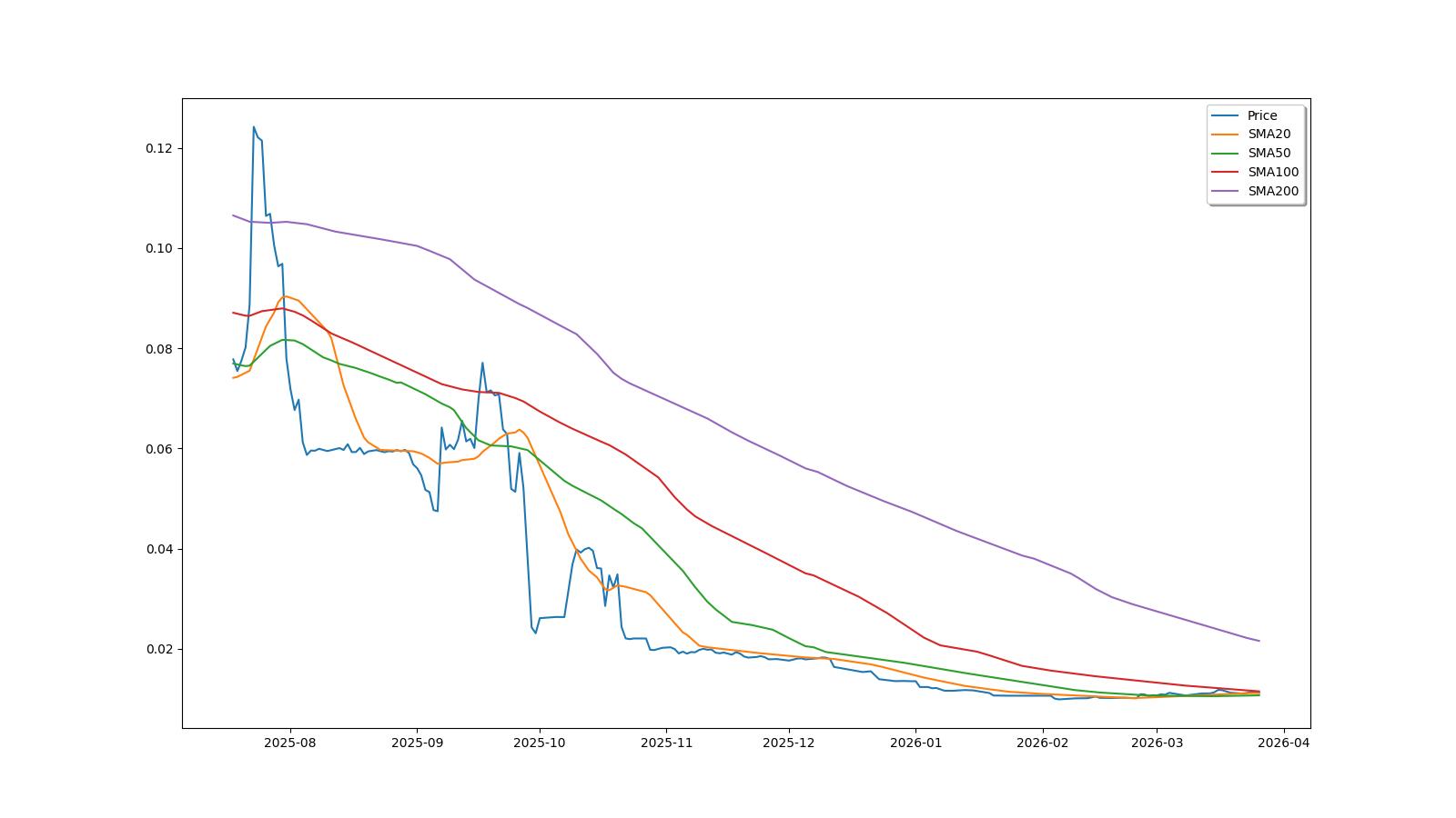 Lattice Token Simple Moving Averages