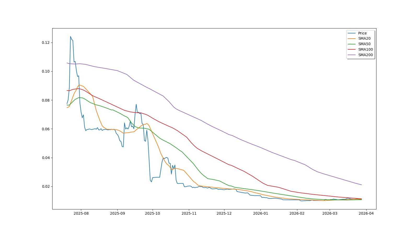 Lattice Token Simple Moving Averages