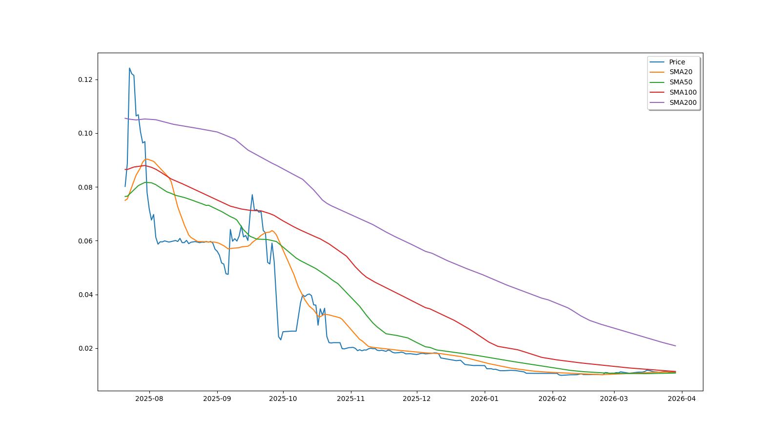 Lattice Token Simple Moving Averages