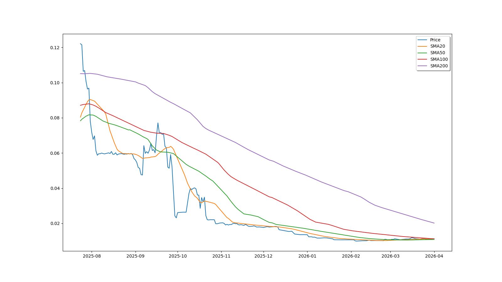 Lattice Token Simple Moving Averages