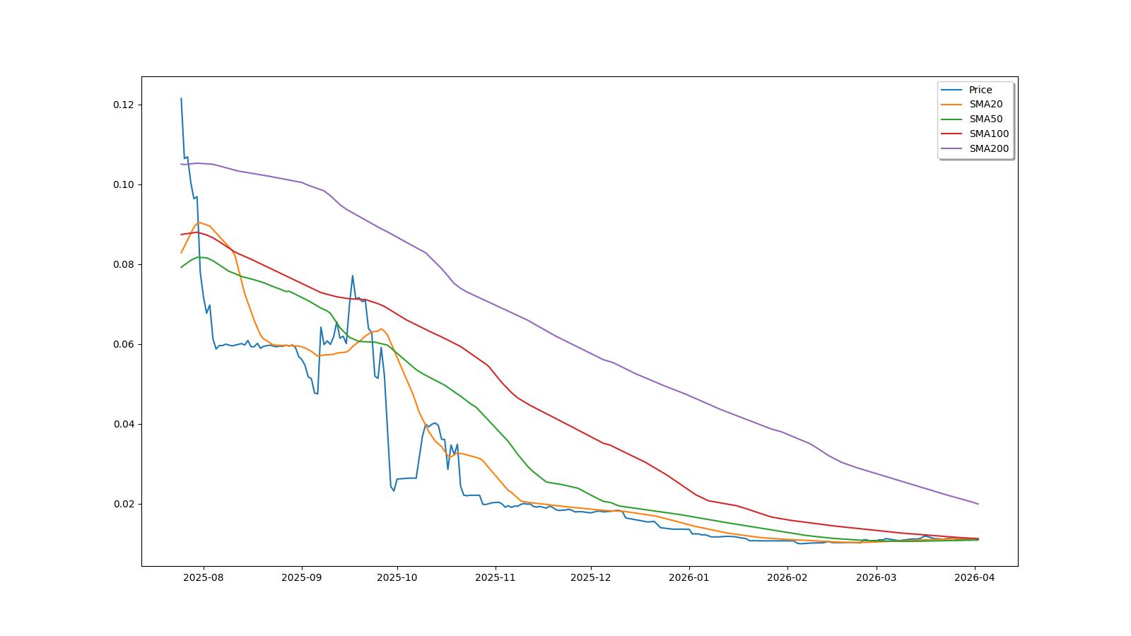 Lattice Token Simple Moving Averages