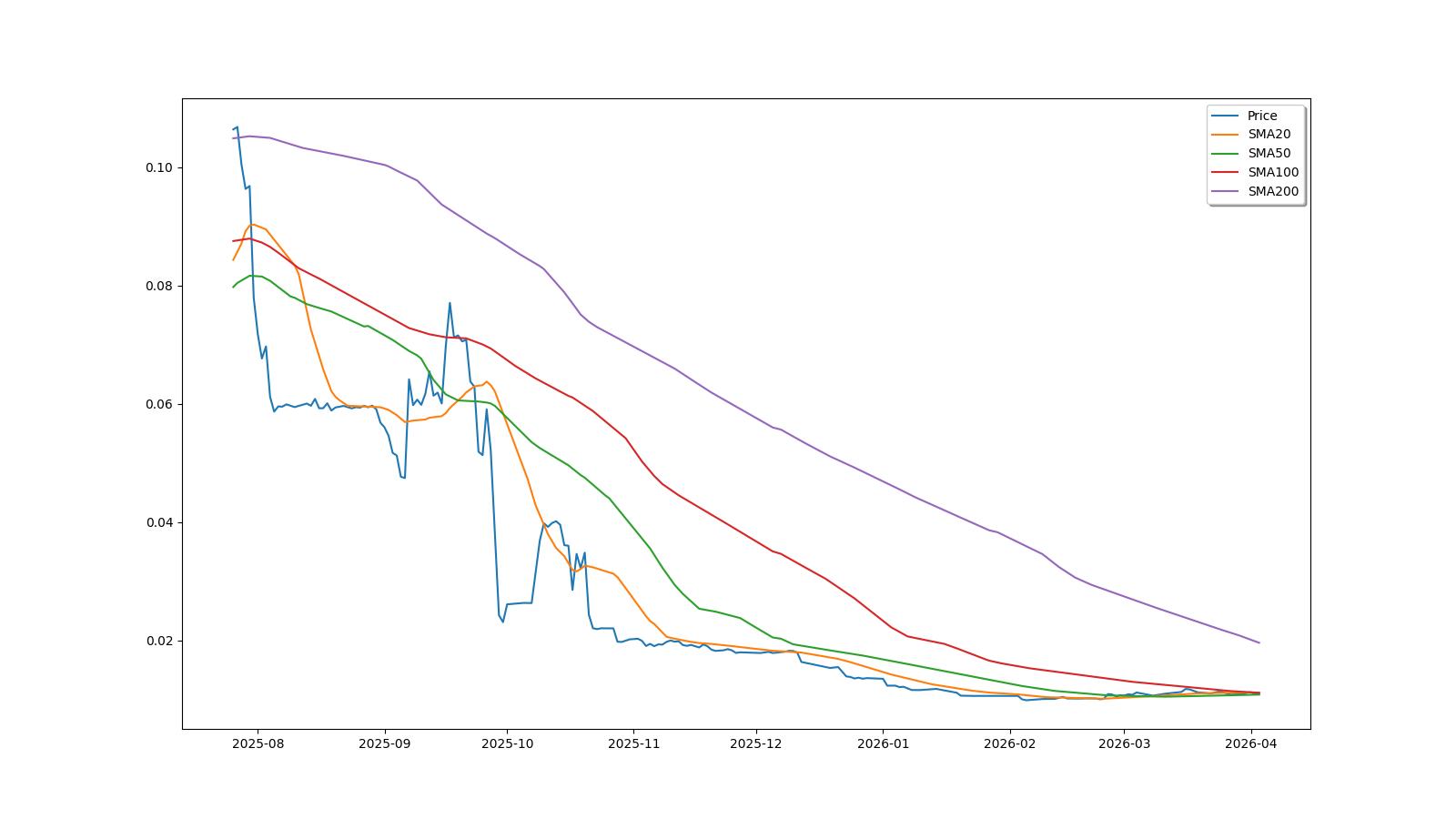 Lattice Token Simple Moving Averages