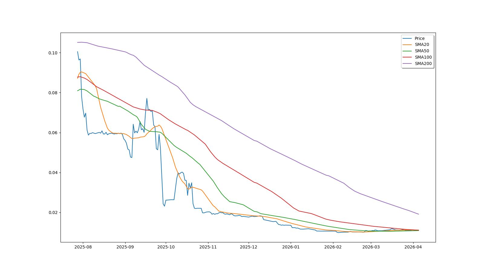 Lattice Token Simple Moving Averages