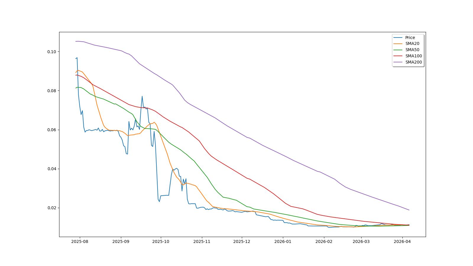 Lattice Token Simple Moving Averages