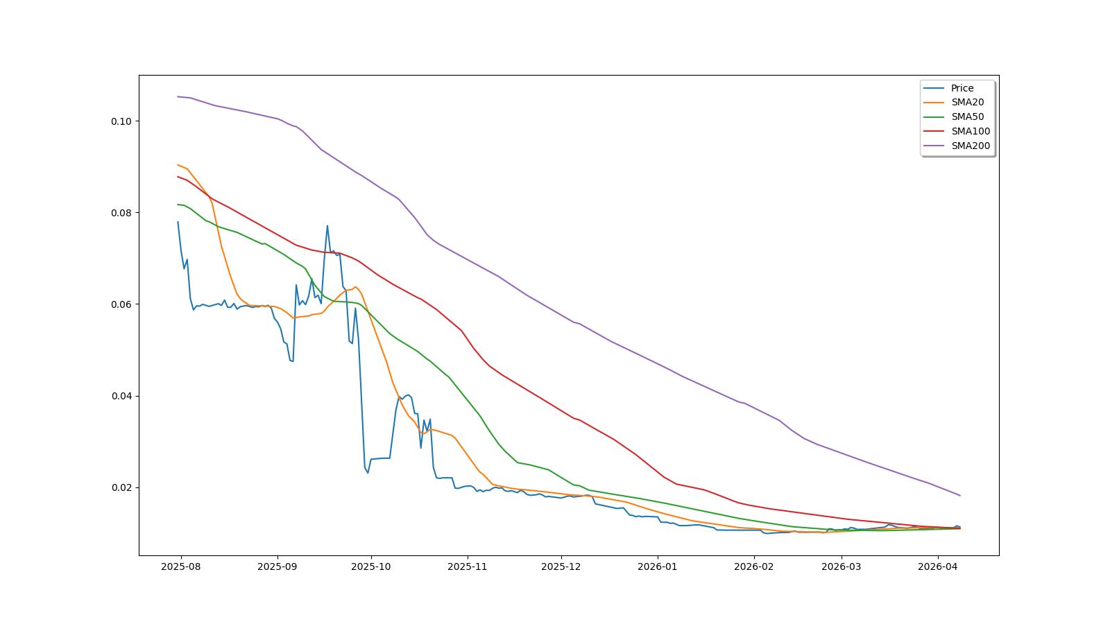 Lattice Token Simple Moving Averages