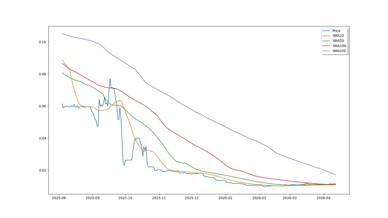 Lattice Token Simple Moving Averages