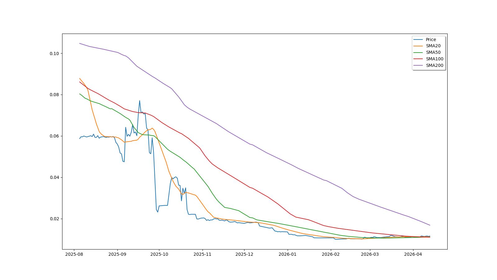 Lattice Token Simple Moving Averages