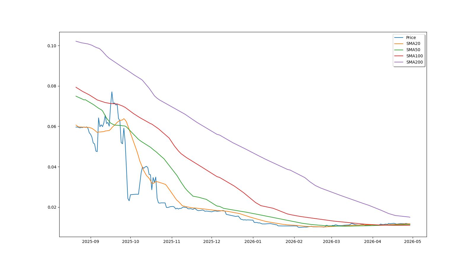 Lattice Token Simple Moving Averages