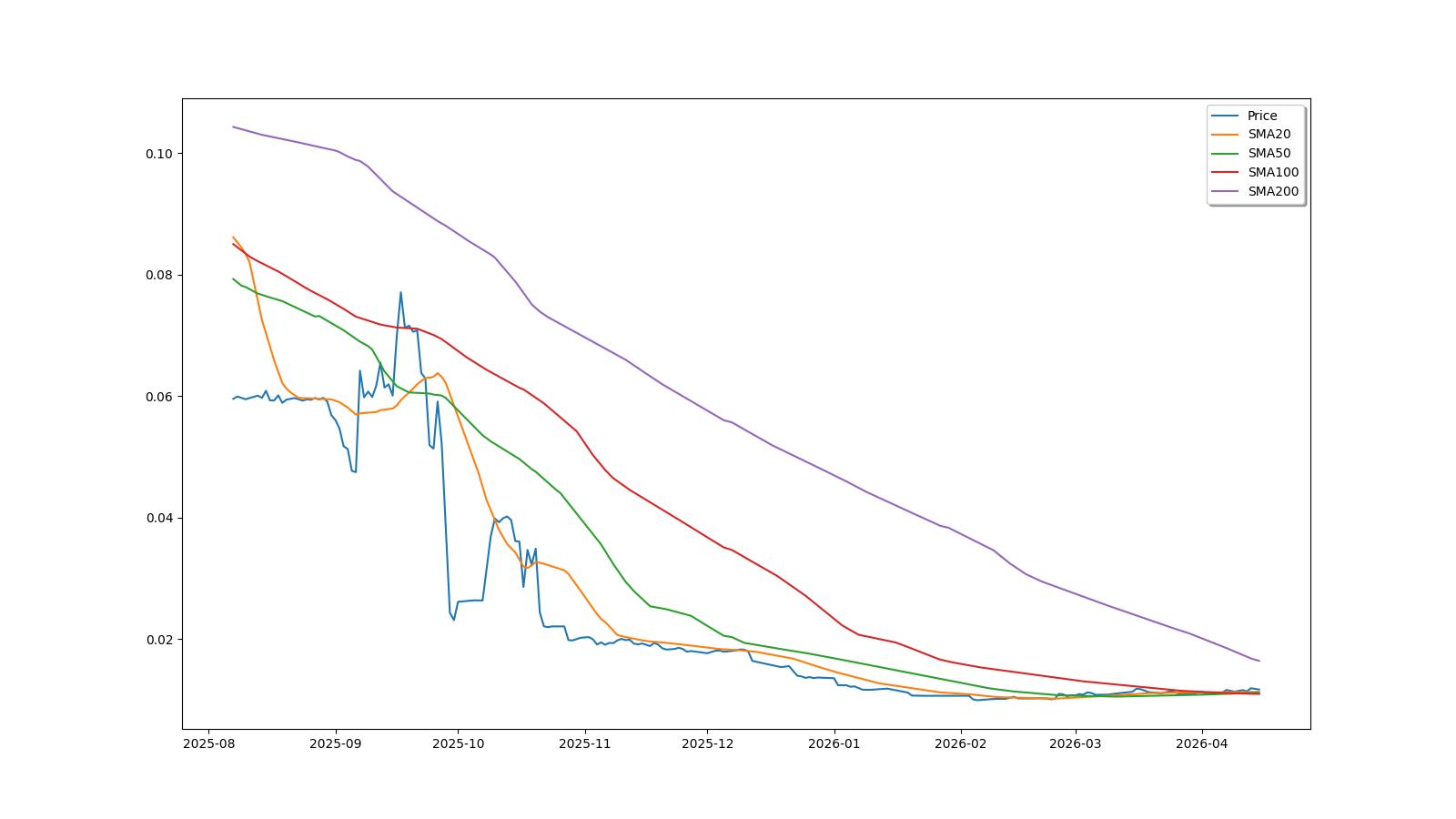 Lattice Token Simple Moving Averages