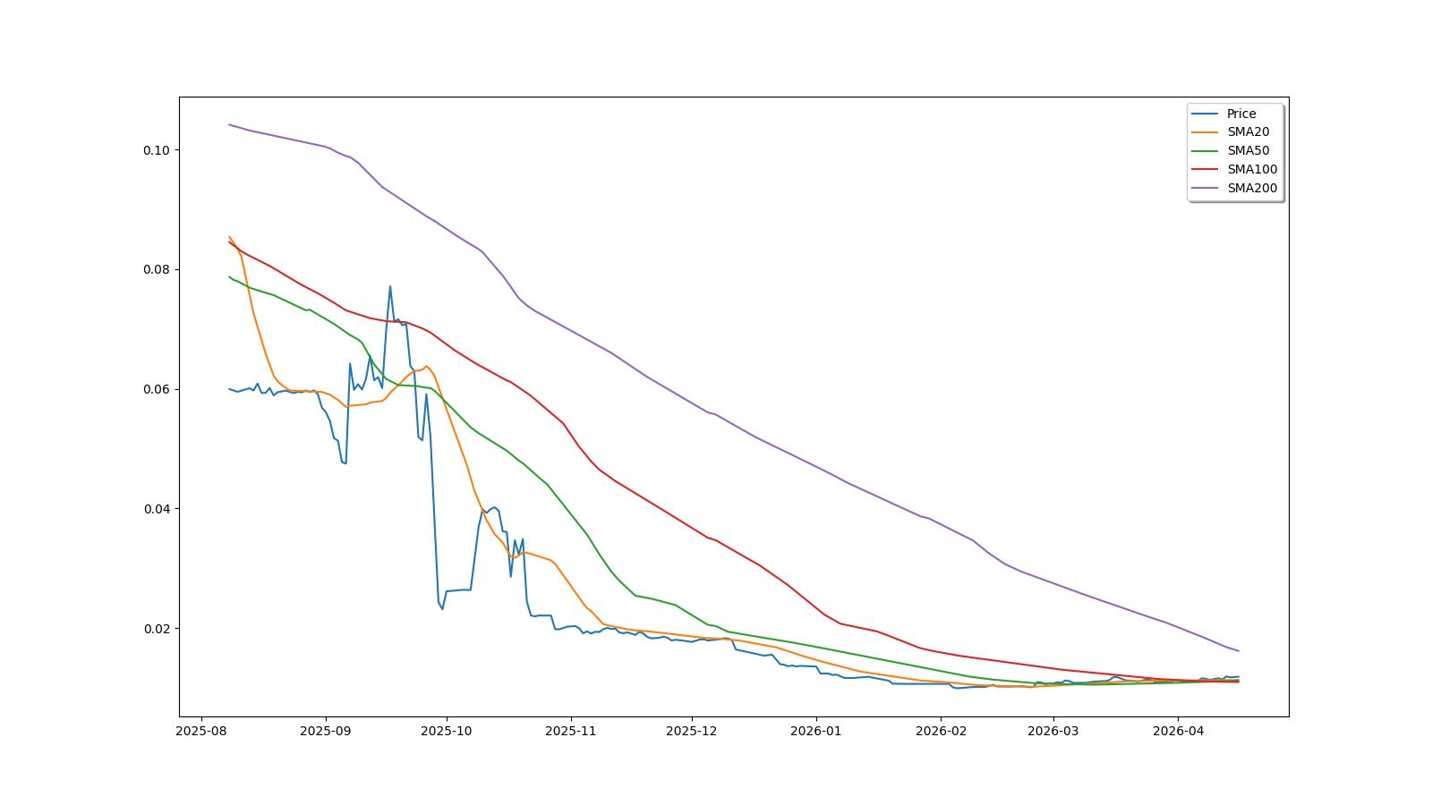Lattice Token Simple Moving Averages