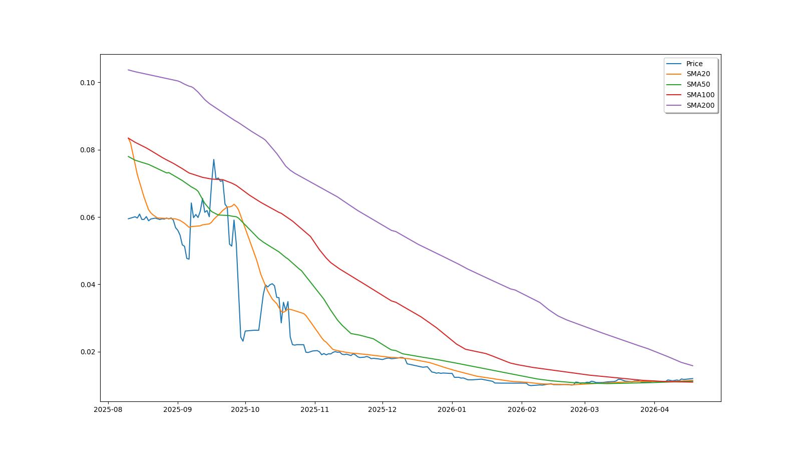 Lattice Token Simple Moving Averages