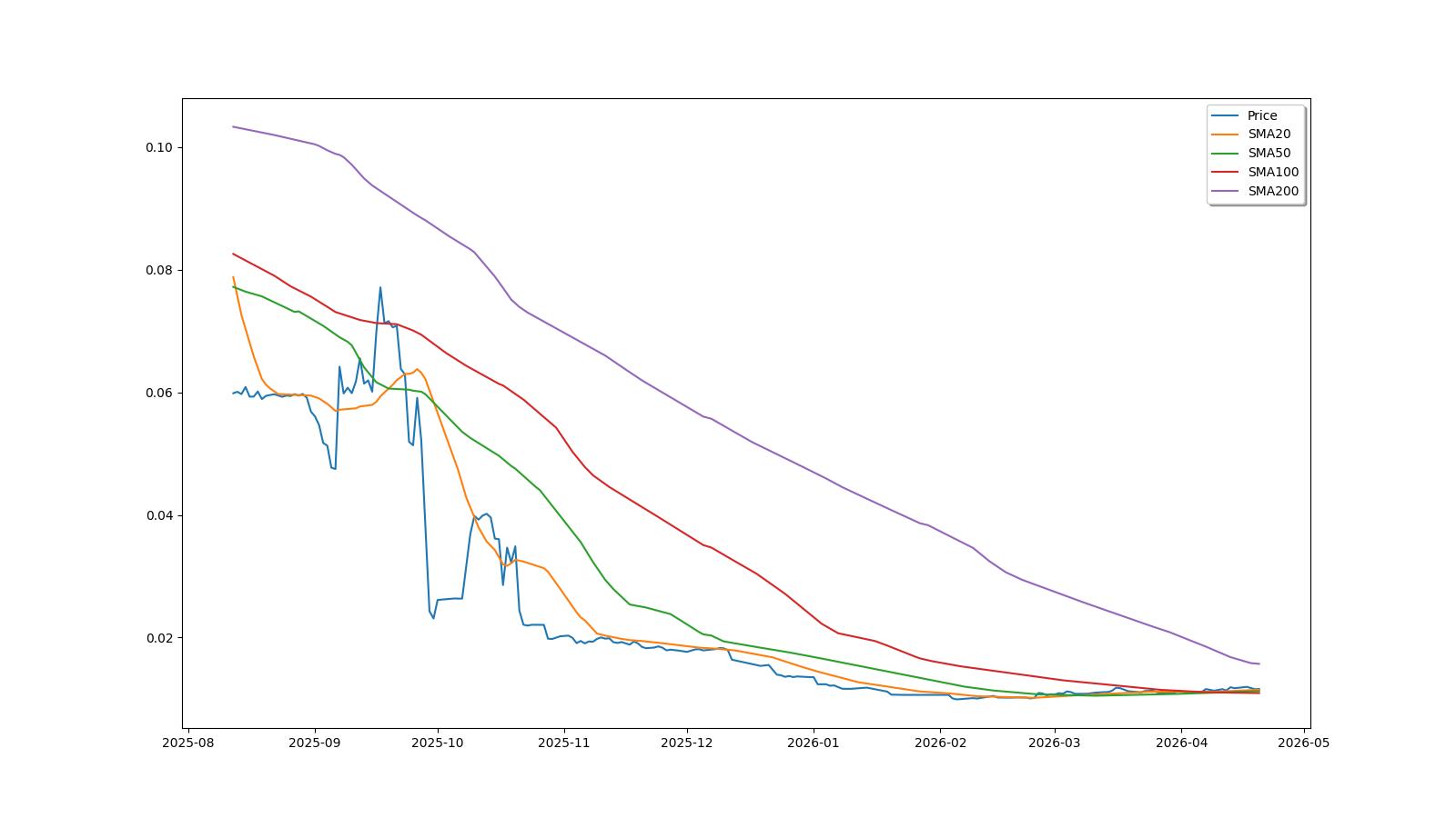 Lattice Token Simple Moving Averages