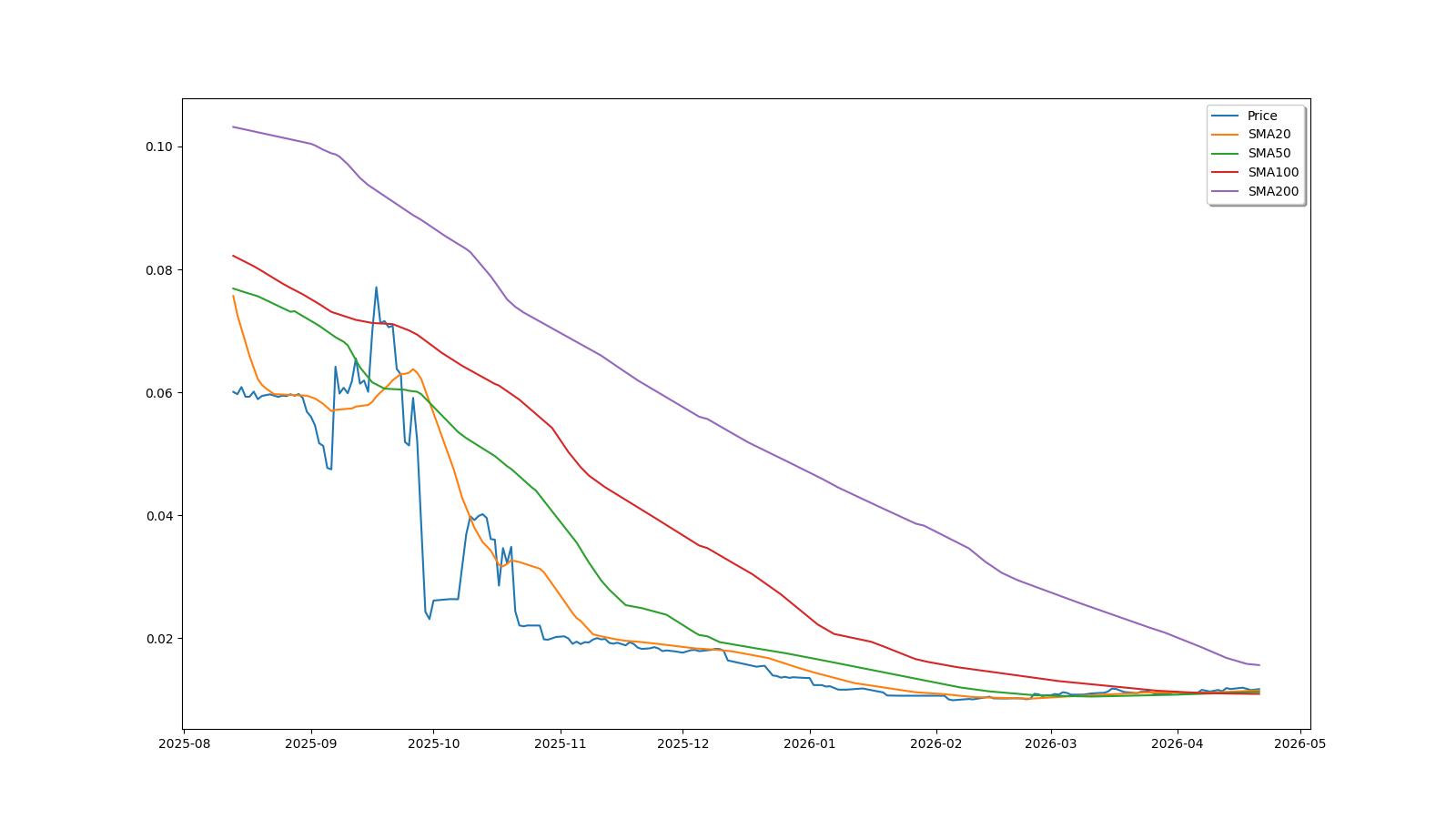Lattice Token Simple Moving Averages