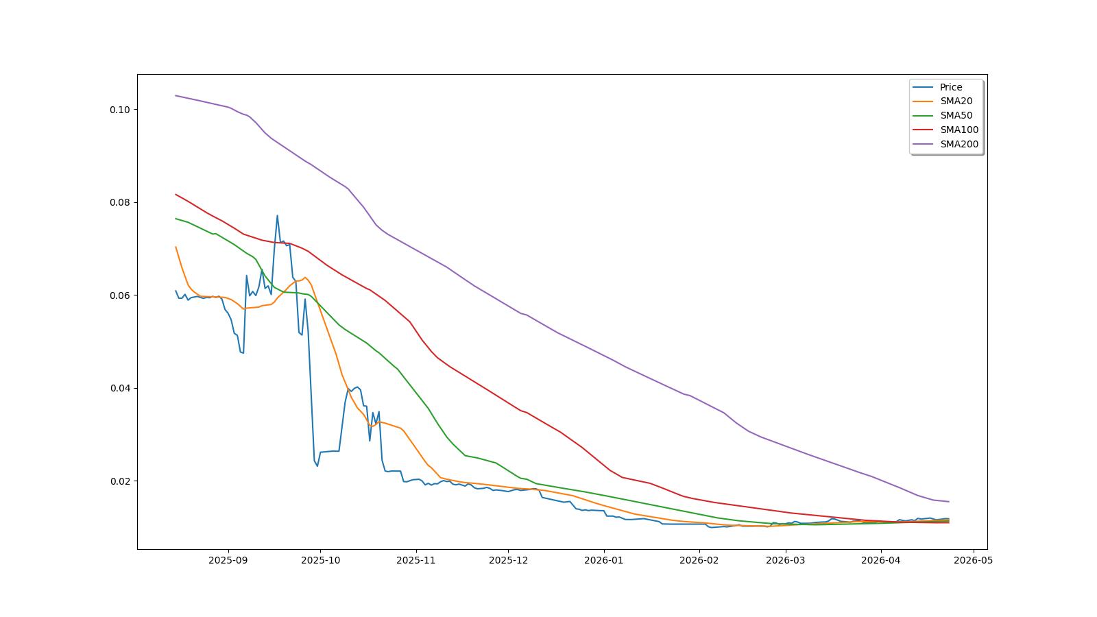 Lattice Token Simple Moving Averages