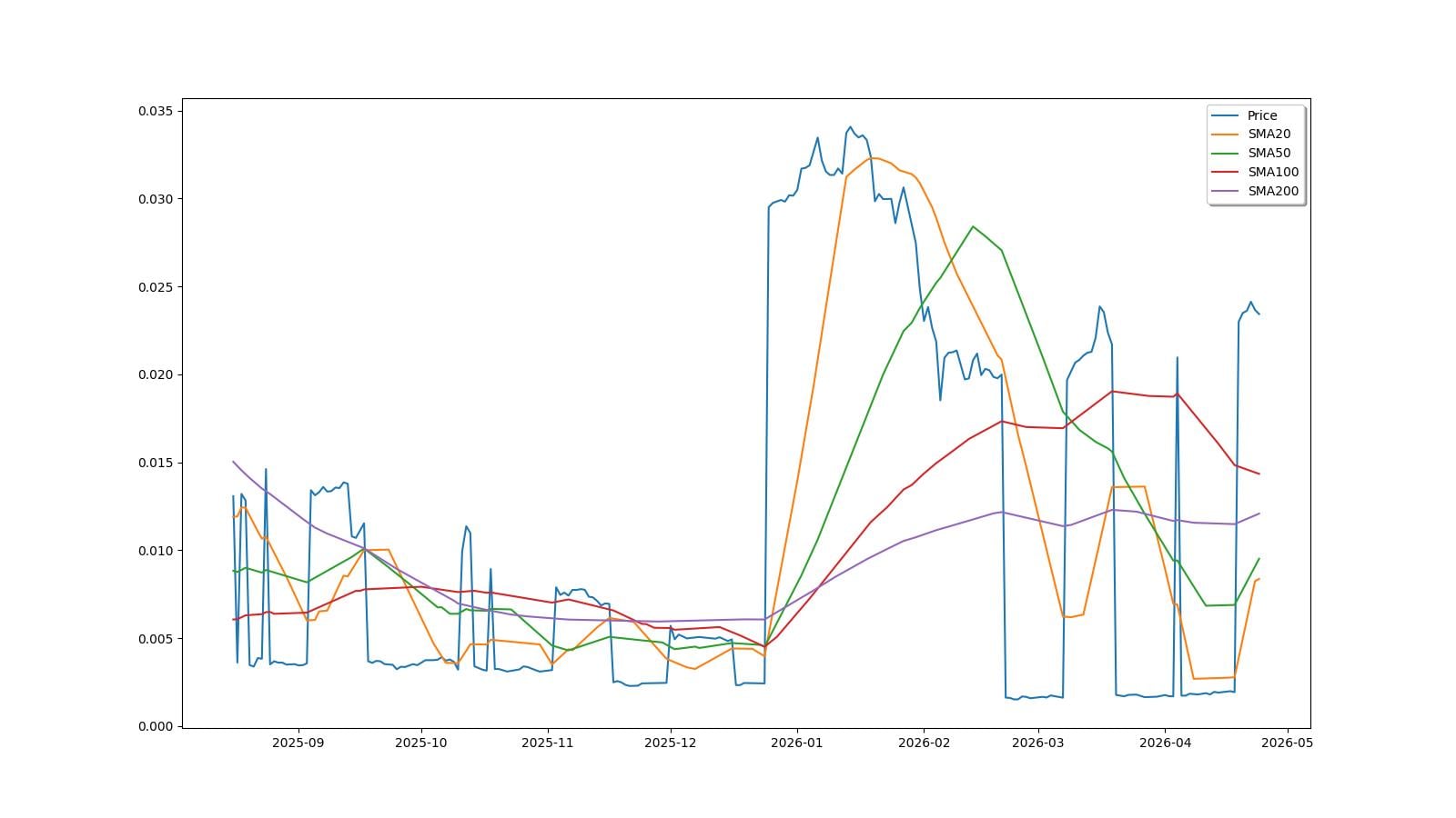 Launchpool Simple Moving Averages