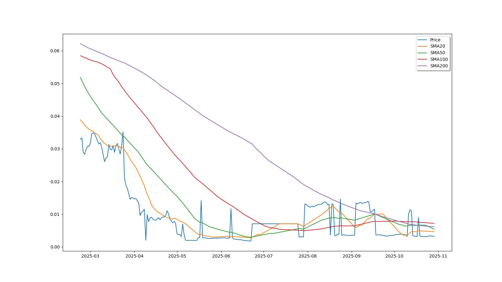 Launchpool Simple Moving Averages