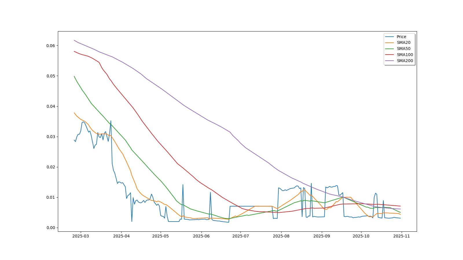 Launchpool Simple Moving Averages