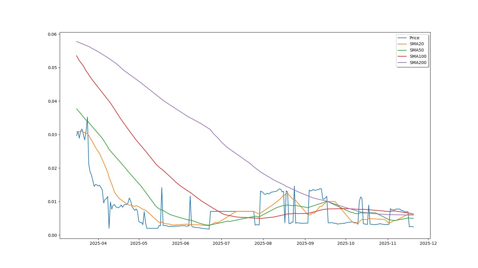 Launchpool Simple Moving Averages