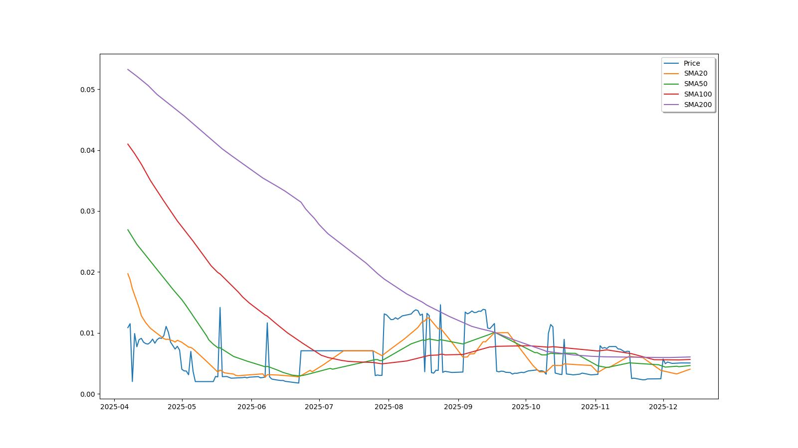 Launchpool Simple Moving Averages