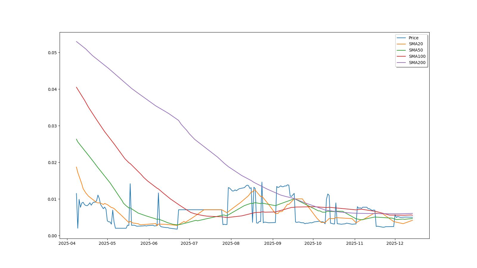 Launchpool Simple Moving Averages