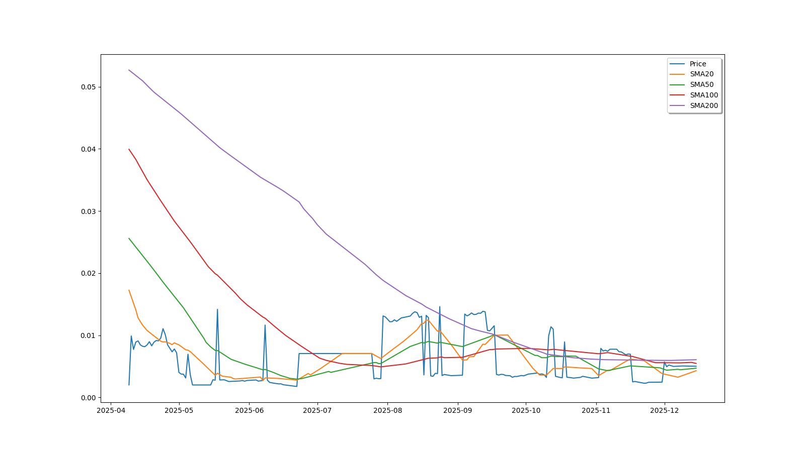 Launchpool Simple Moving Averages