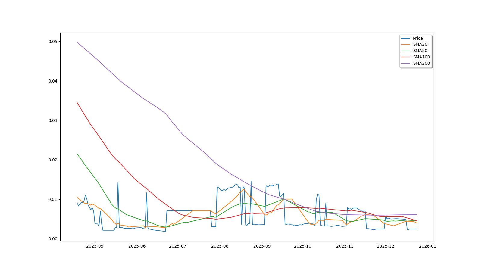 Launchpool Simple Moving Averages