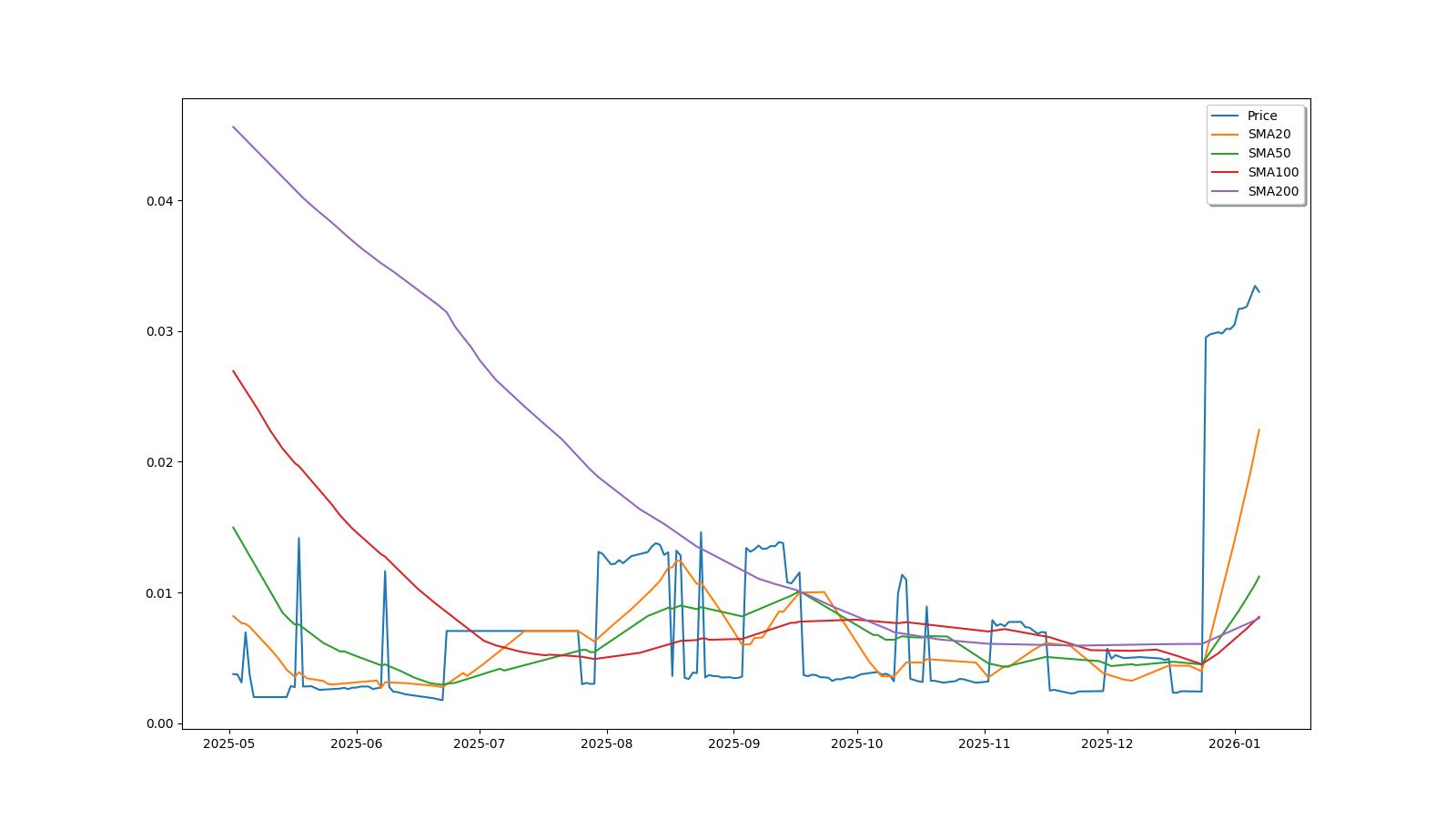 Launchpool Simple Moving Averages