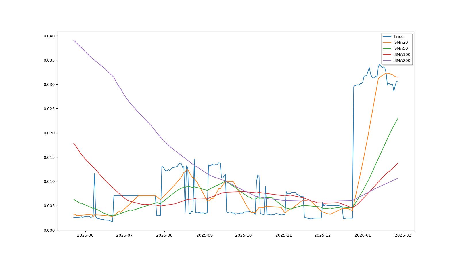 Launchpool Simple Moving Averages