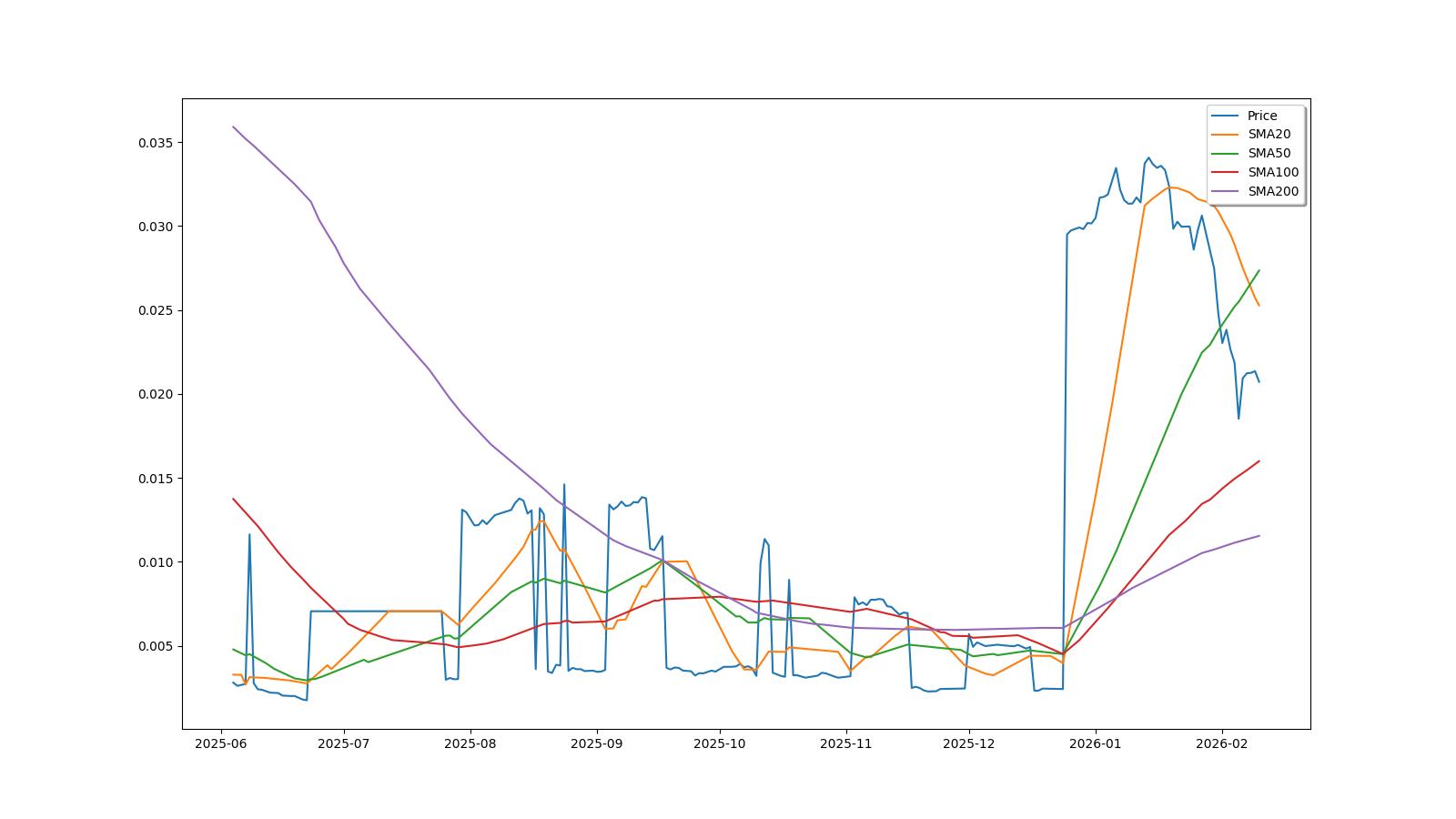 Launchpool Simple Moving Averages