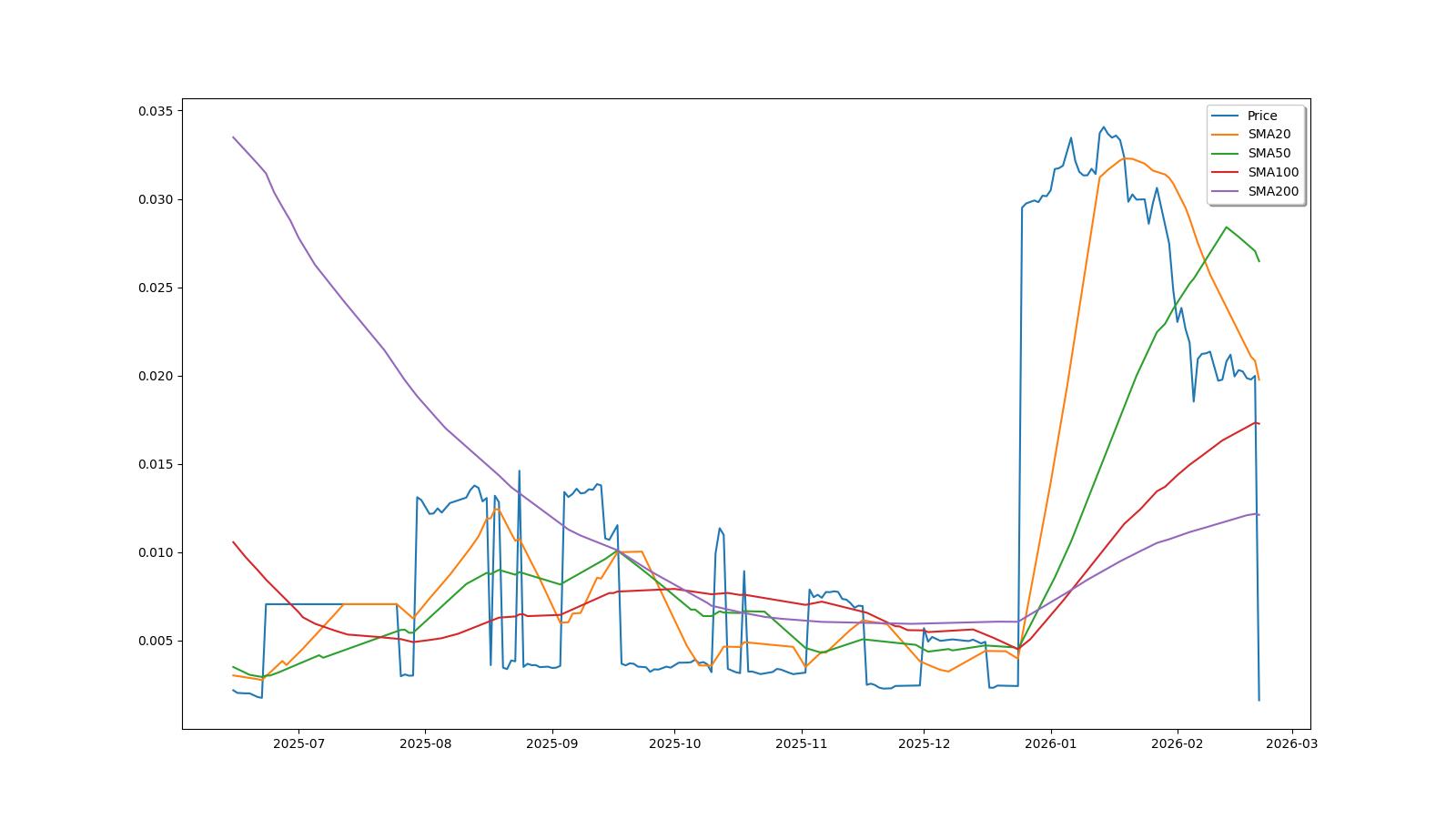 Launchpool Simple Moving Averages