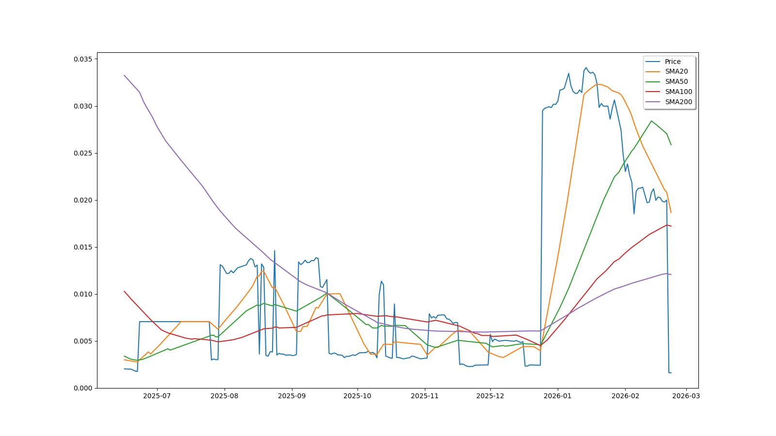 Launchpool Simple Moving Averages