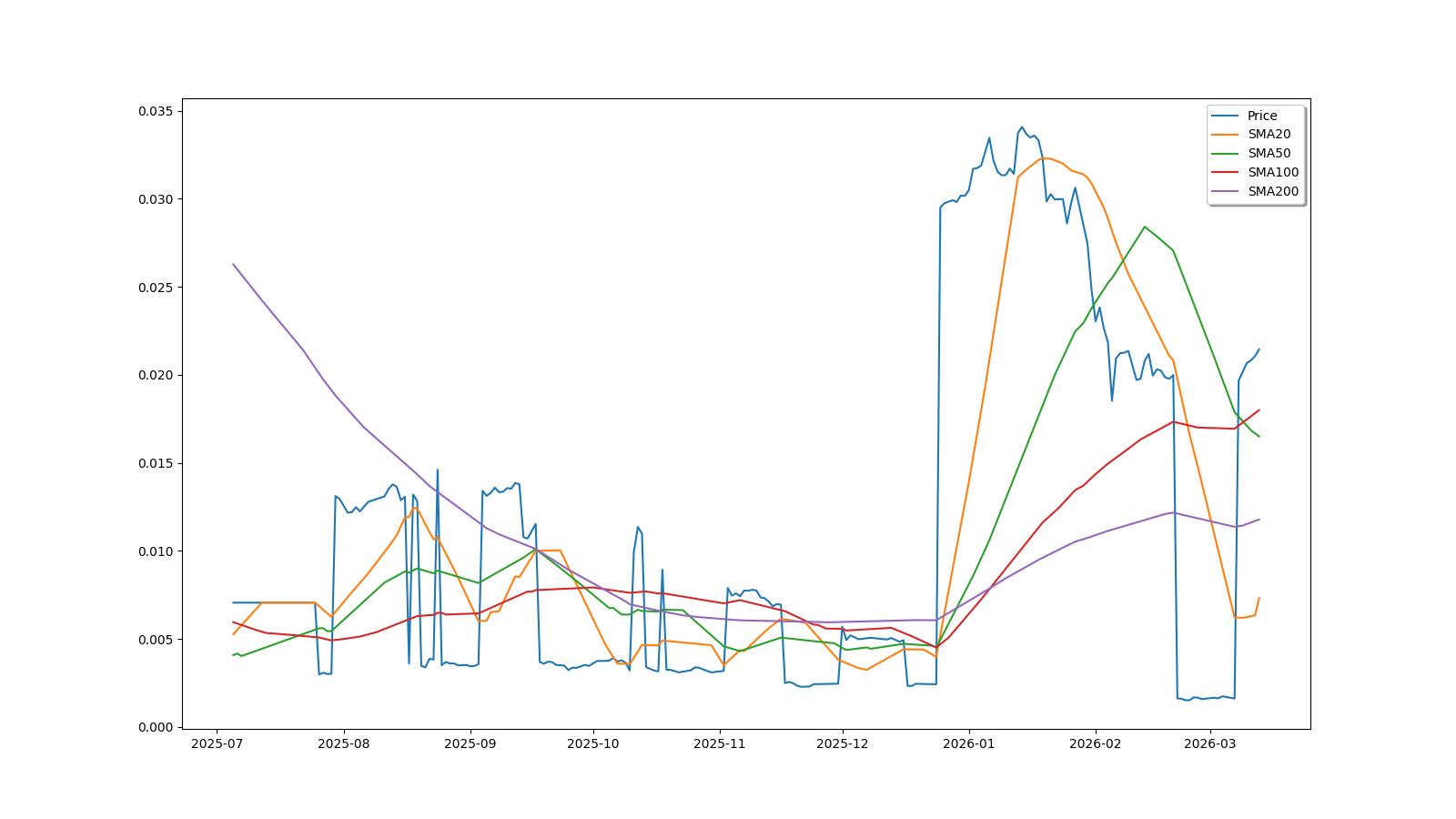 Launchpool Simple Moving Averages