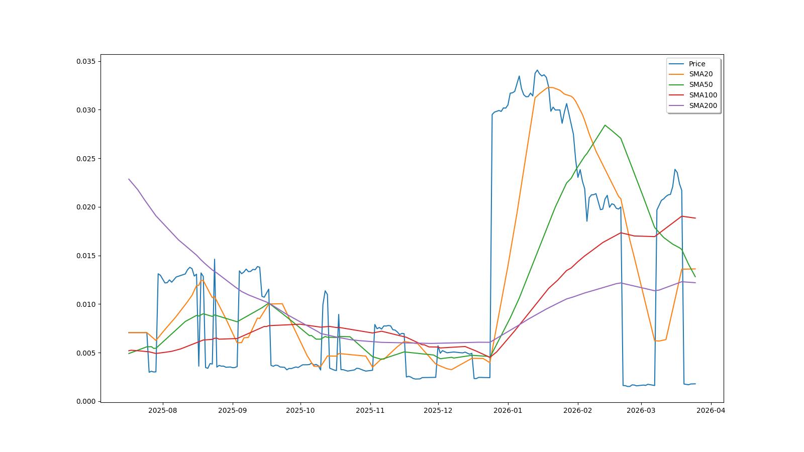 Launchpool Simple Moving Averages