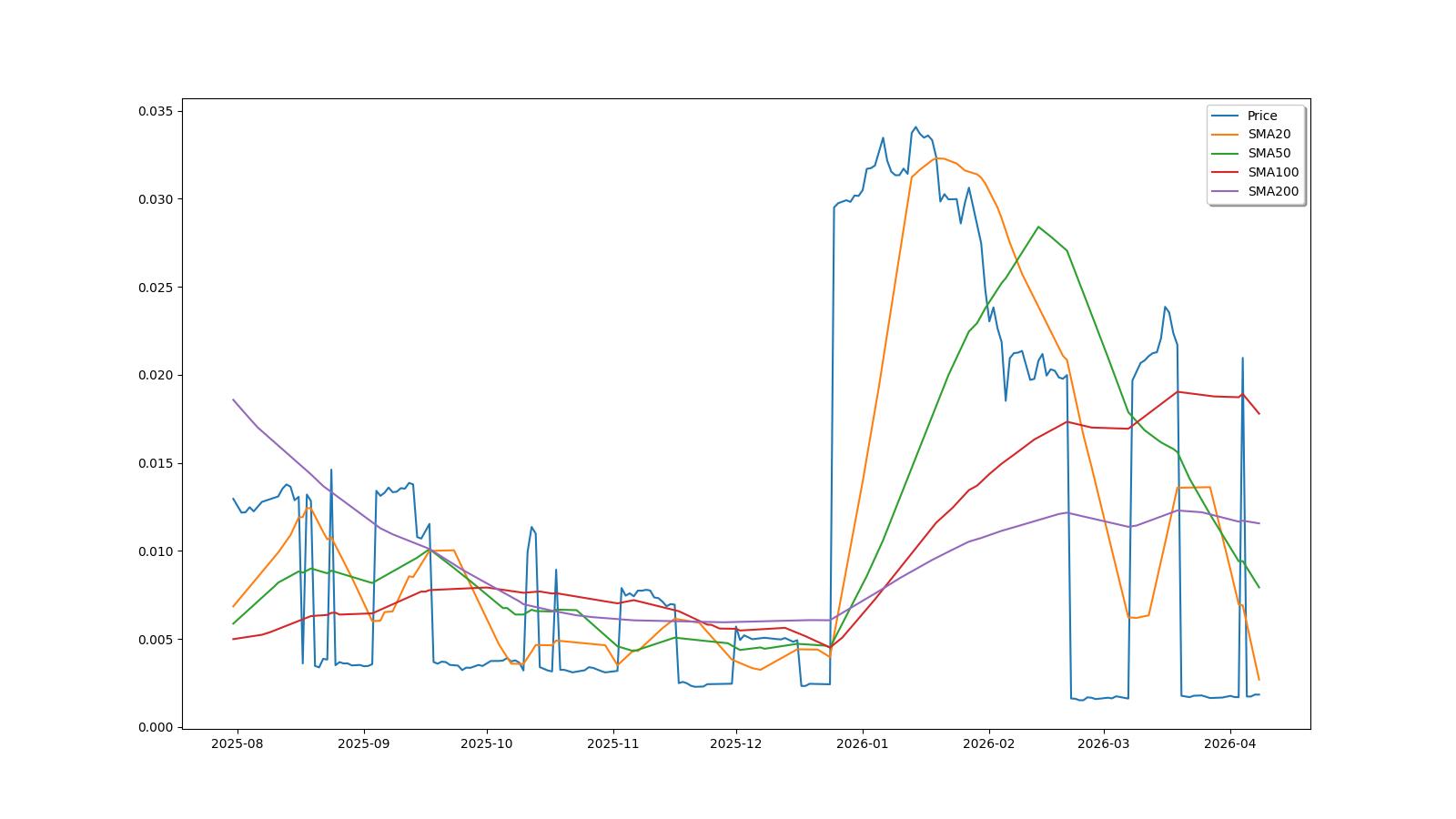 Launchpool Simple Moving Averages