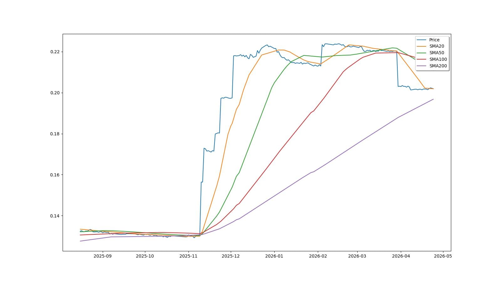 Law Blocks Simple Moving Averages