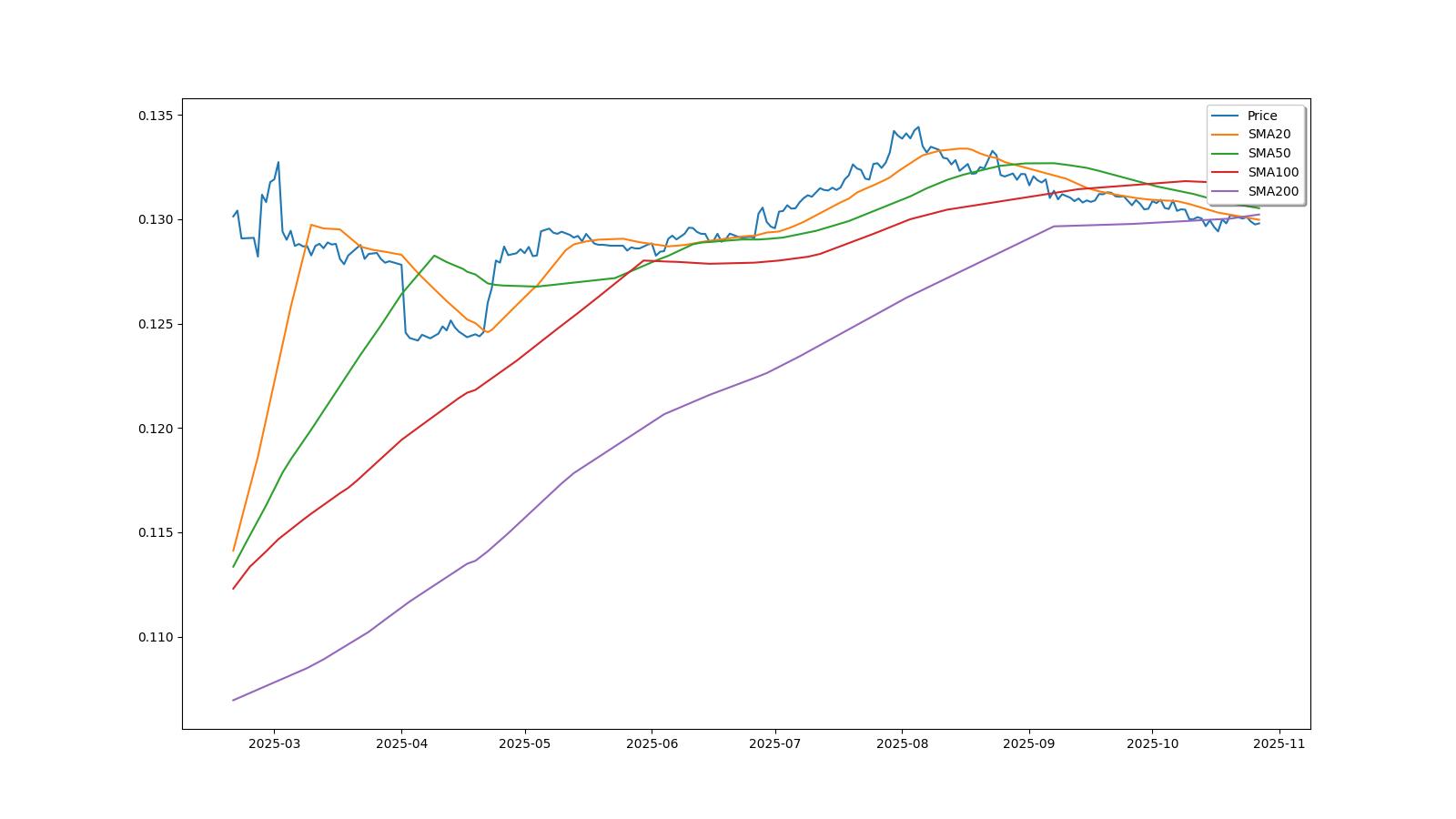 Law Blocks Simple Moving Averages