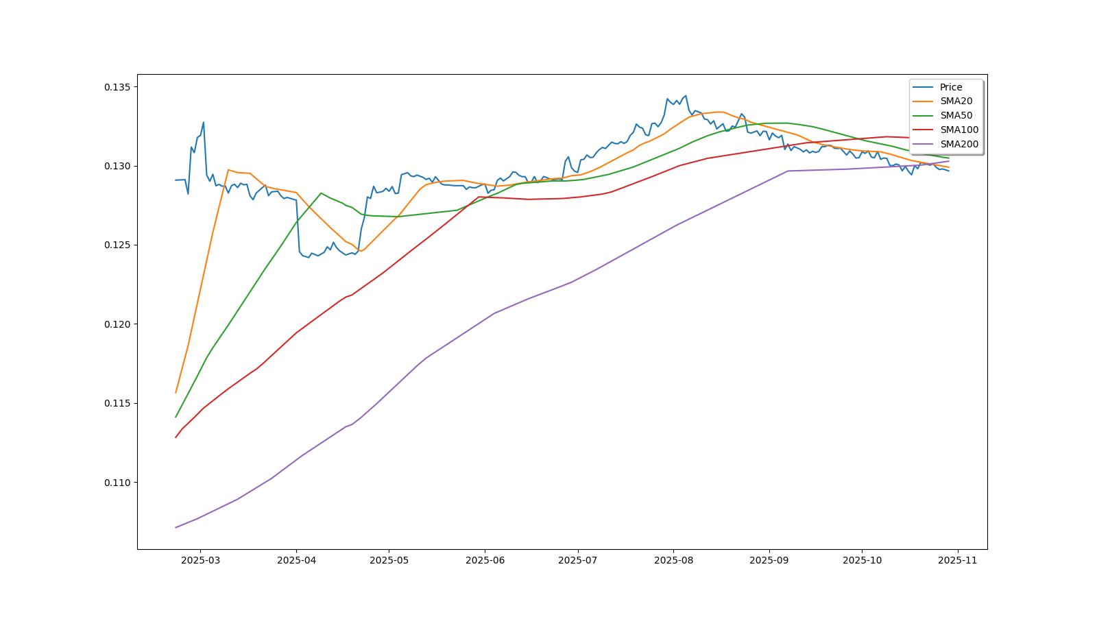 Law Blocks Simple Moving Averages
