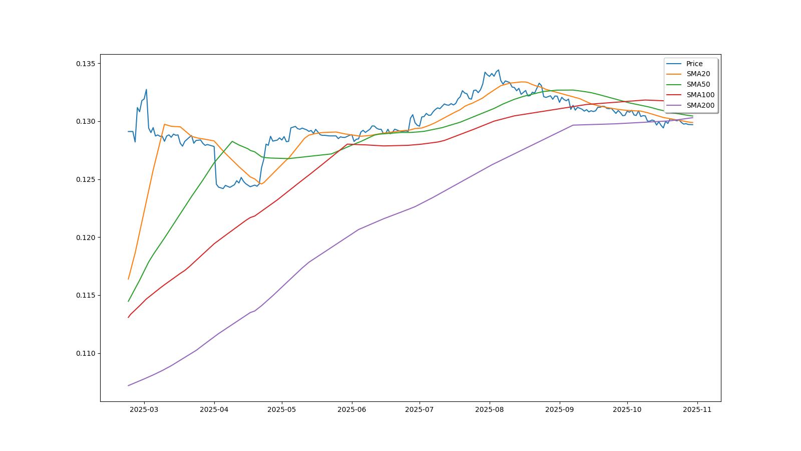 Law Blocks Simple Moving Averages
