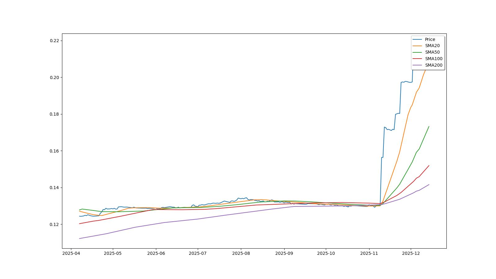 Law Blocks Simple Moving Averages