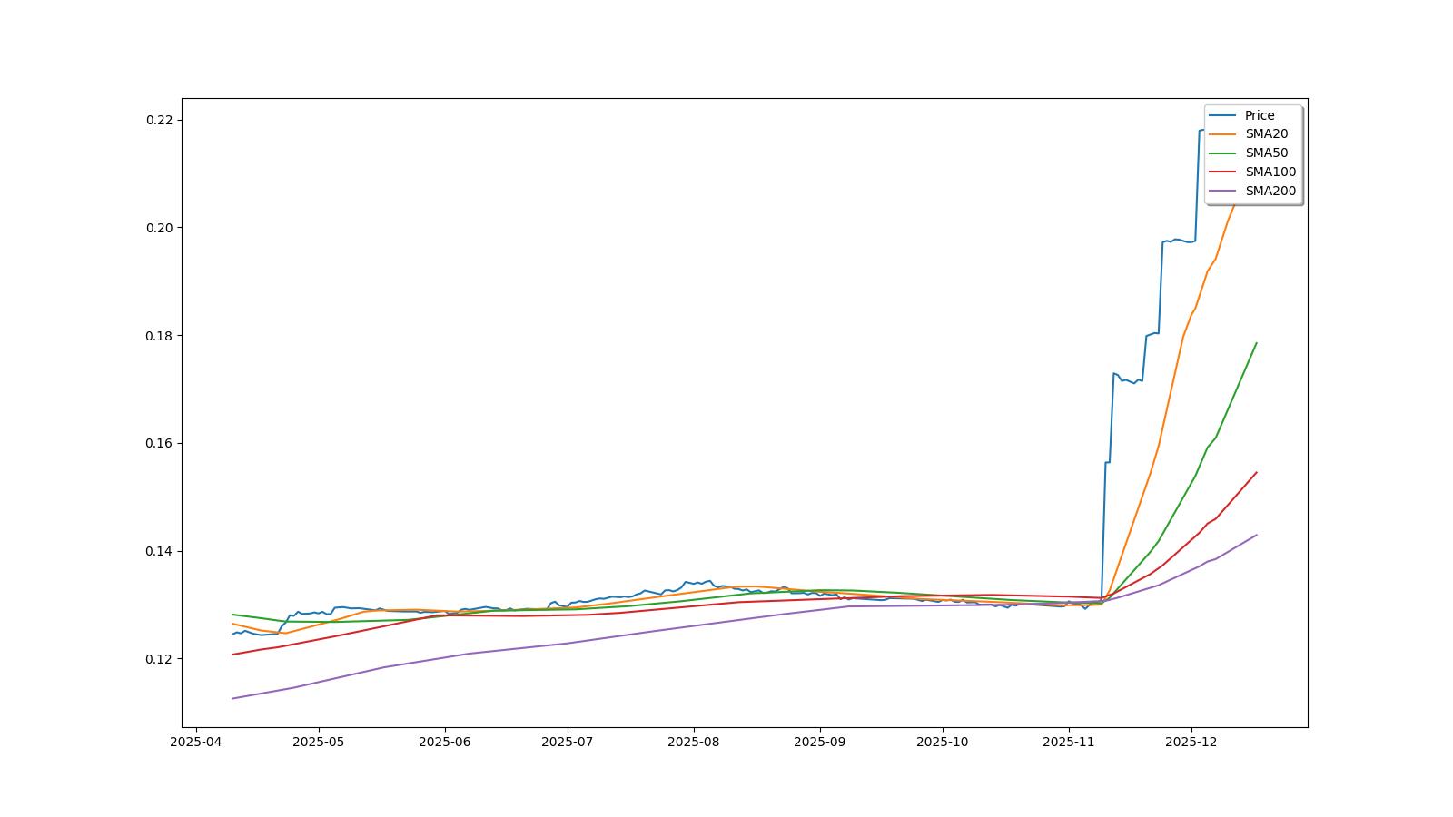 Law Blocks Simple Moving Averages