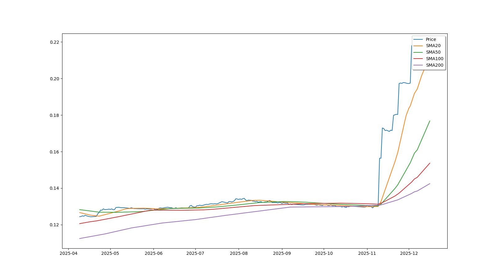 Law Blocks Simple Moving Averages