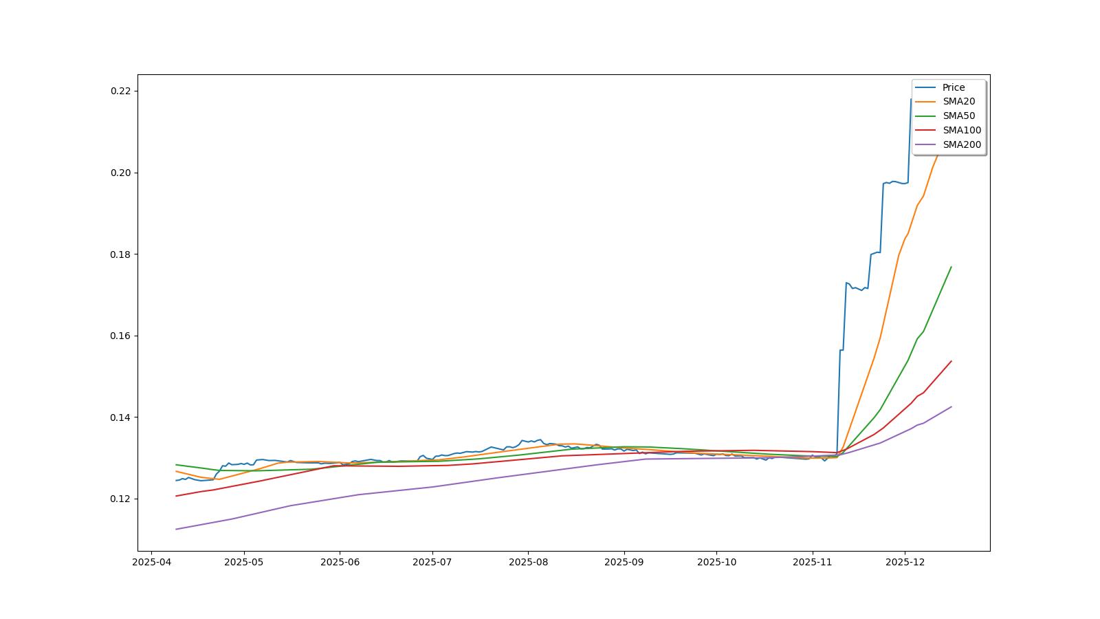 Law Blocks Simple Moving Averages