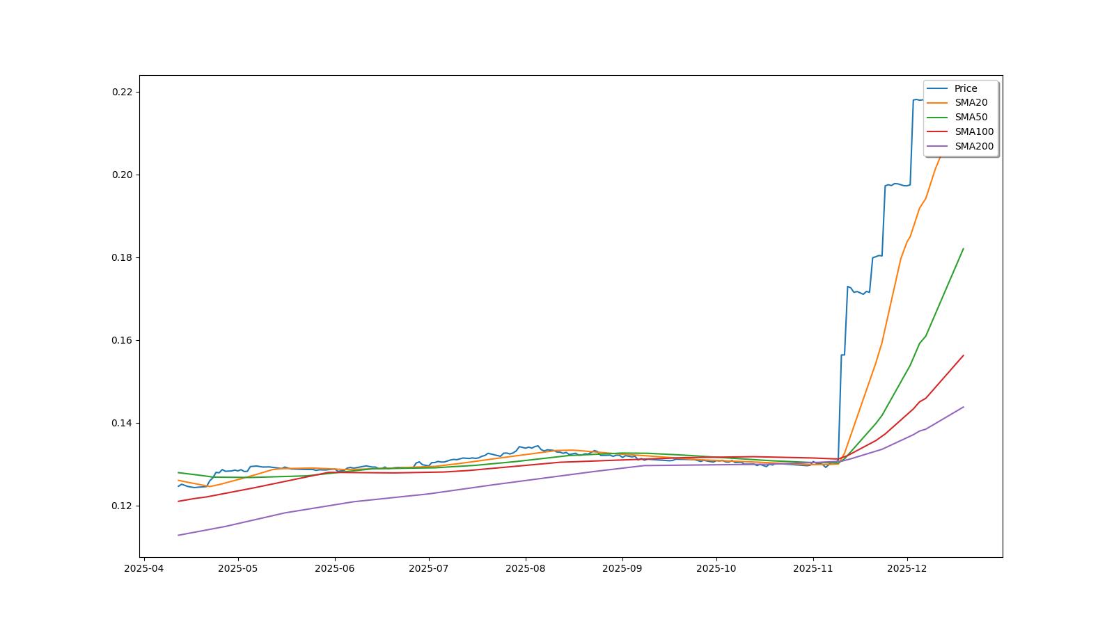 Law Blocks Simple Moving Averages