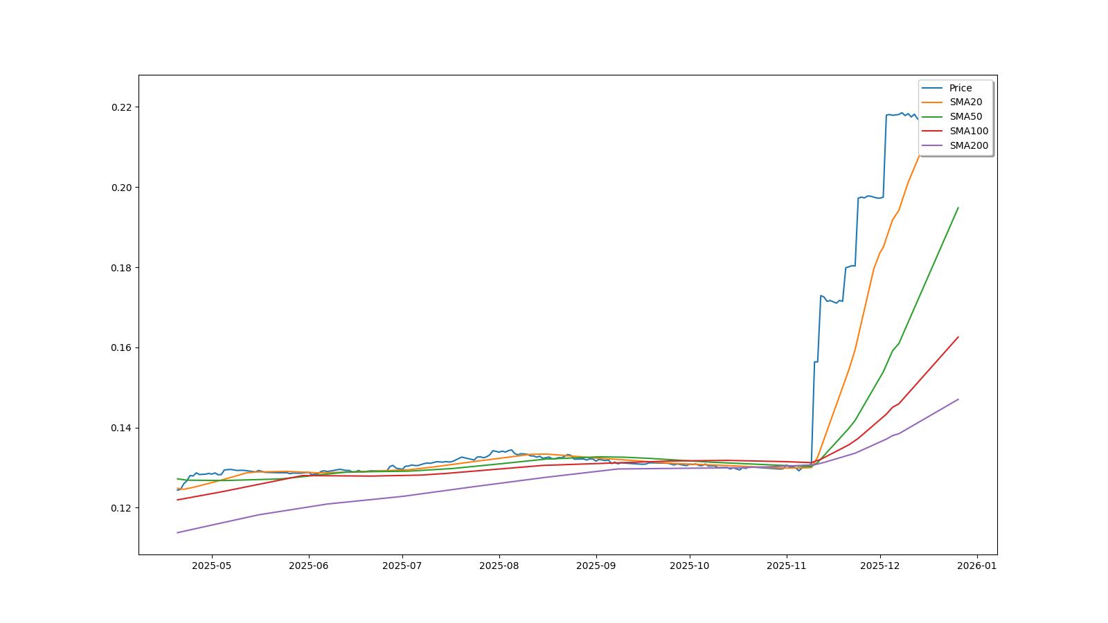 Law Blocks Simple Moving Averages